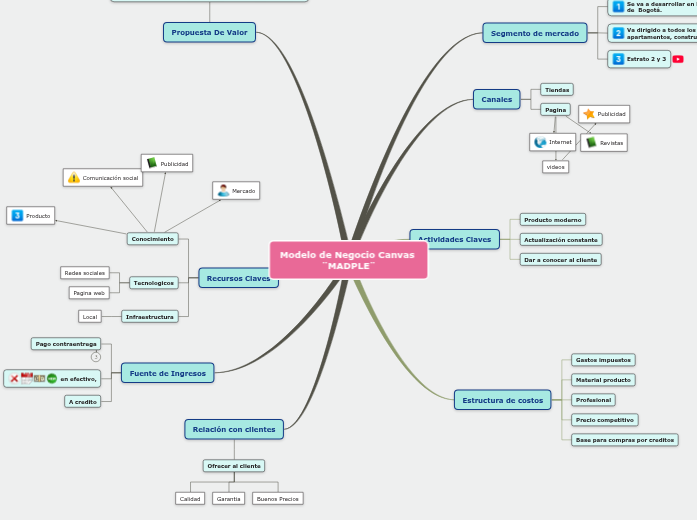 Modelo de Negocio Canvas - Mind Map